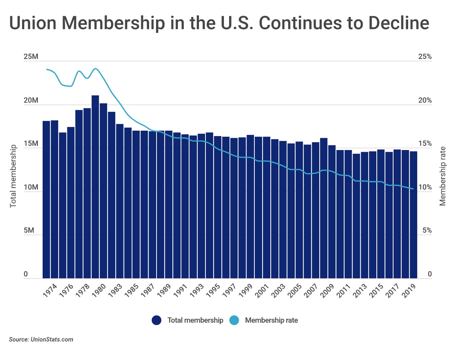 The Most Unionized Cities in America - Construction Coverage