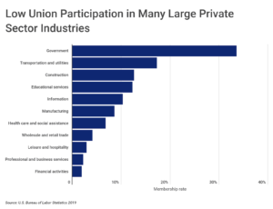 The Most Unionized Cities & States in America - Construction Coverage