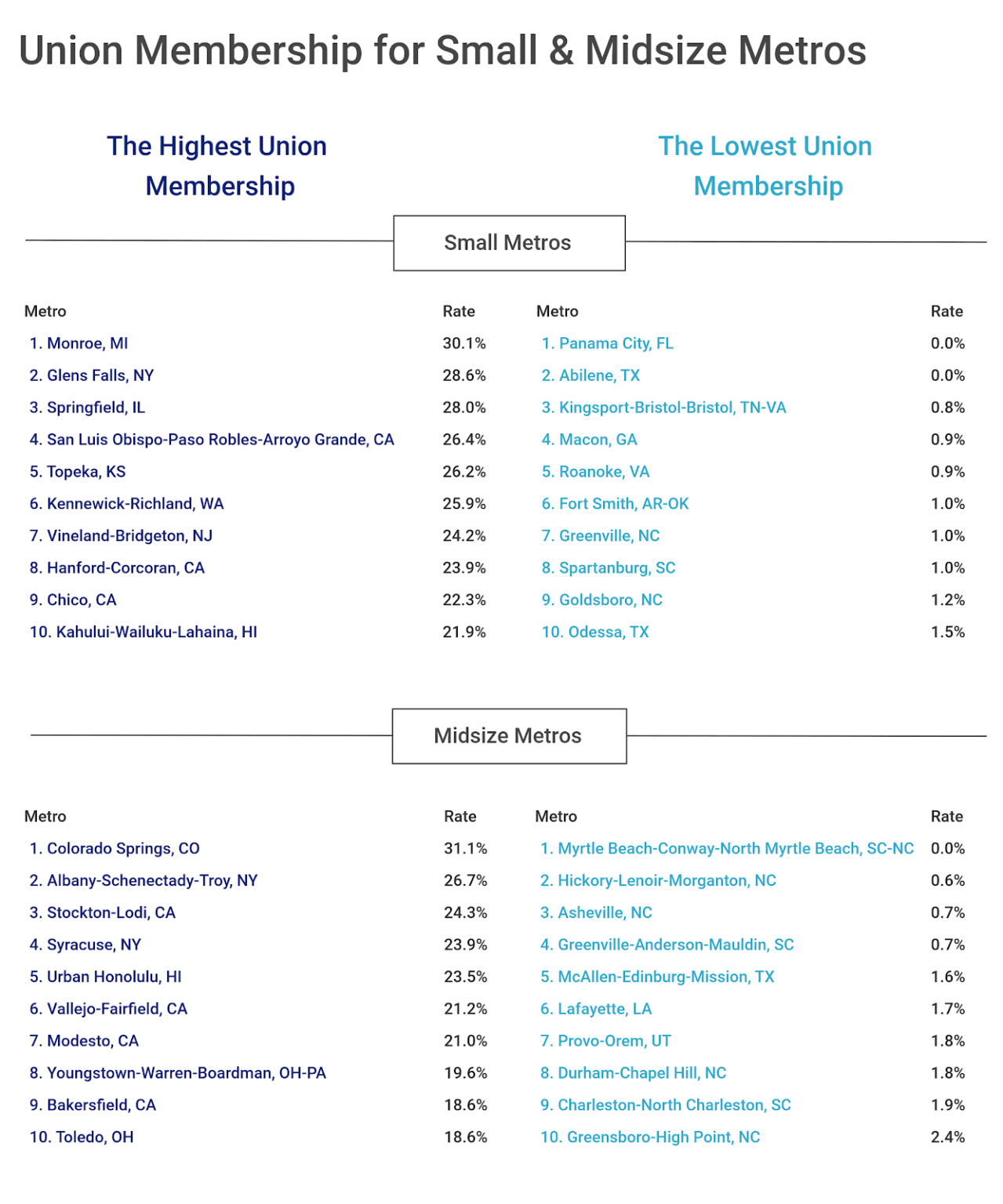 The Most Unionized Cities in America - Construction Coverage