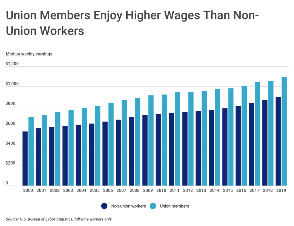 The Most Unionized Cities in America - Construction Coverage