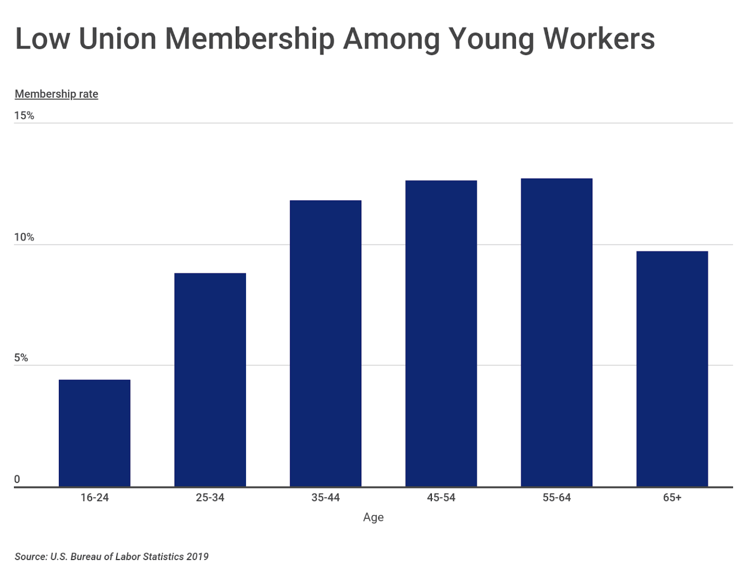 The Most Unionized Cities & States in America - Construction Coverage