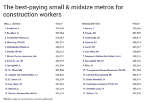 The Best-Paying Cities for Construction Workers - Construction Coverage