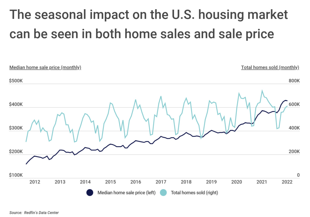 American Cities With the Biggest Seasonal Changes in Home Prices [2022 ...