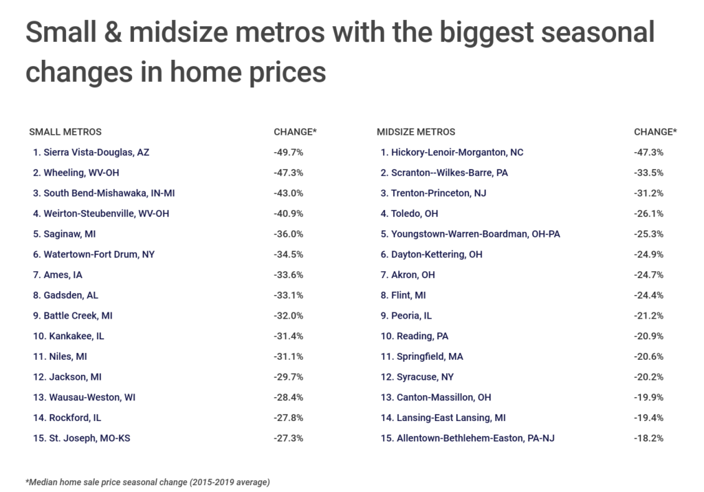 American Cities With the Biggest Seasonal Changes in Home Prices [2022 ...