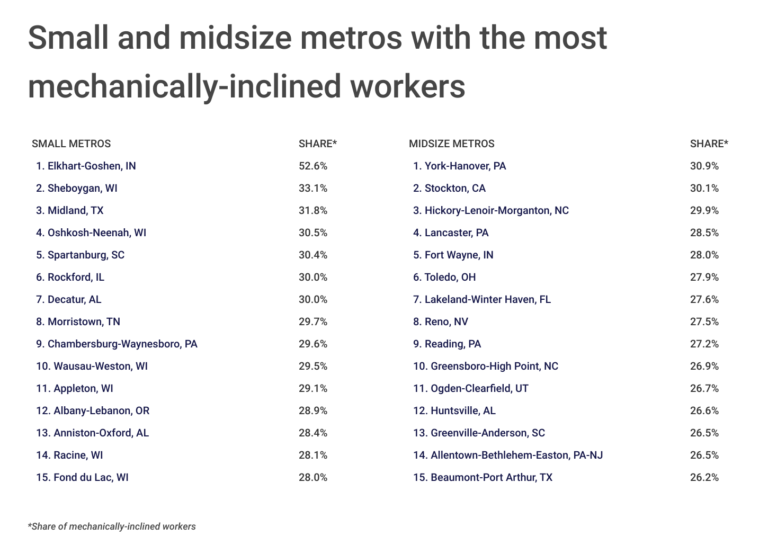 American Cities With the Most Mechanically-Inclined Workers in 2023 ...