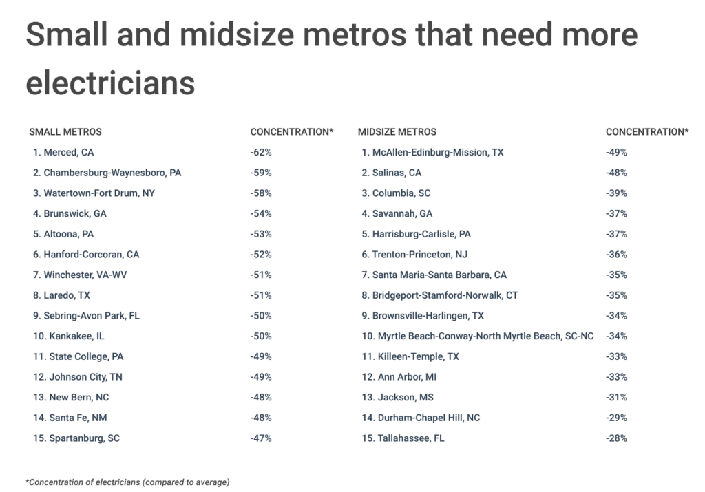 These U.S. Cities Need More Electricians [2023] - Construction Coverage