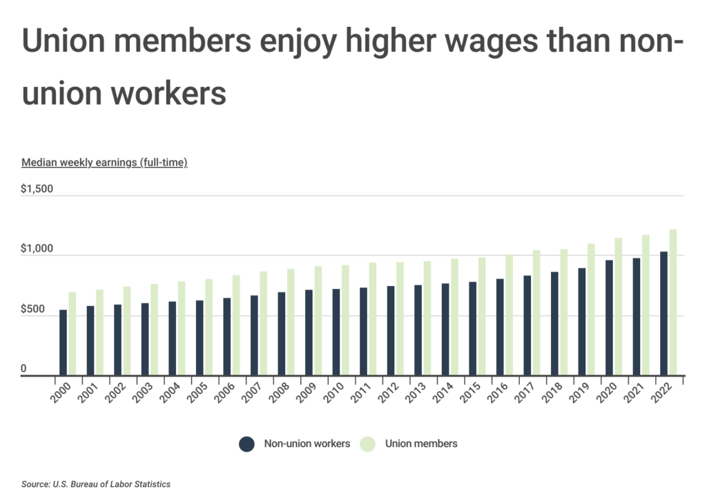 The Most Unionized Cities in America [2023] - Construction Coverage
