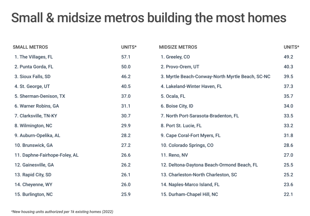 U.S. Cities Building the Most Homes [2023 Edition] - Construction Coverage