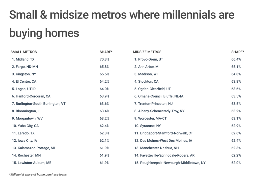 Where Are Millennials Buying Homes in the U.S.? [2023 Edition] - Construction Coverage