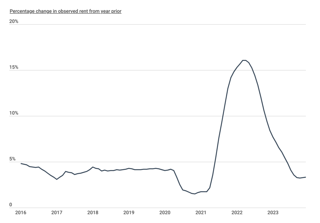 Cities With the Biggest Change in Rent Prices [2024 Edition ...