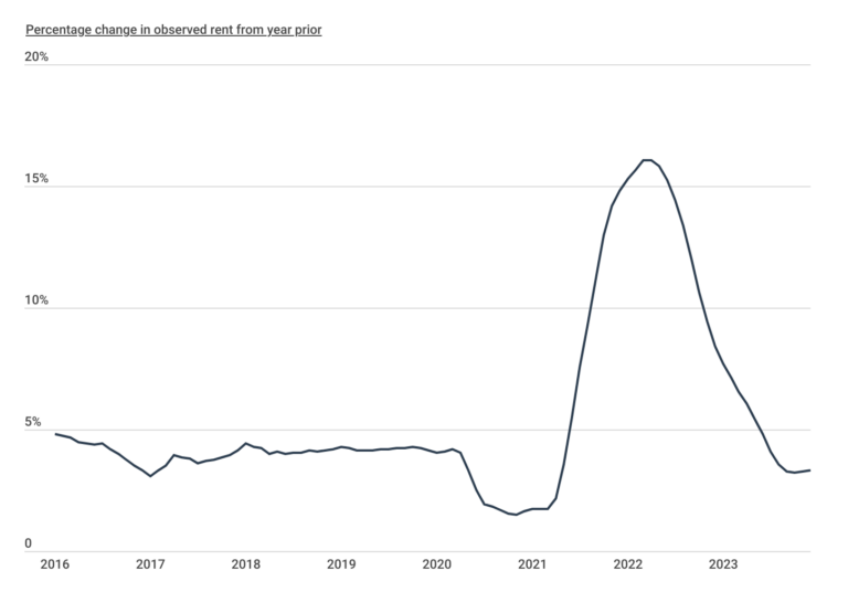 Cities With the Biggest Change in Rent Prices [2024 Edition ...