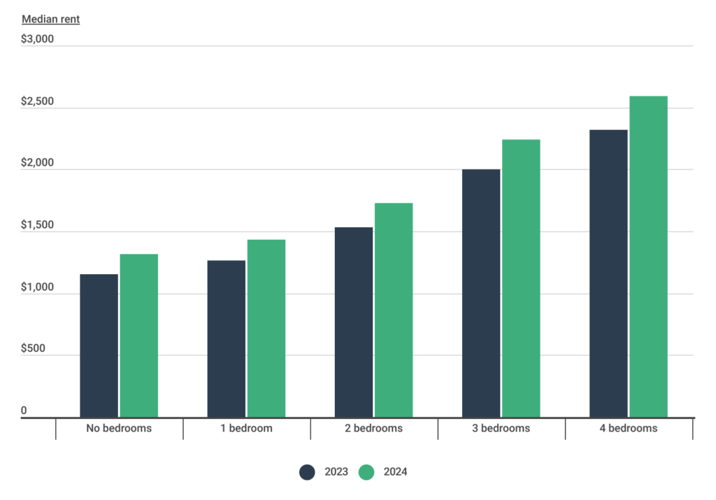 Cities With the Biggest Change in Rent Prices [2024 Edition ...