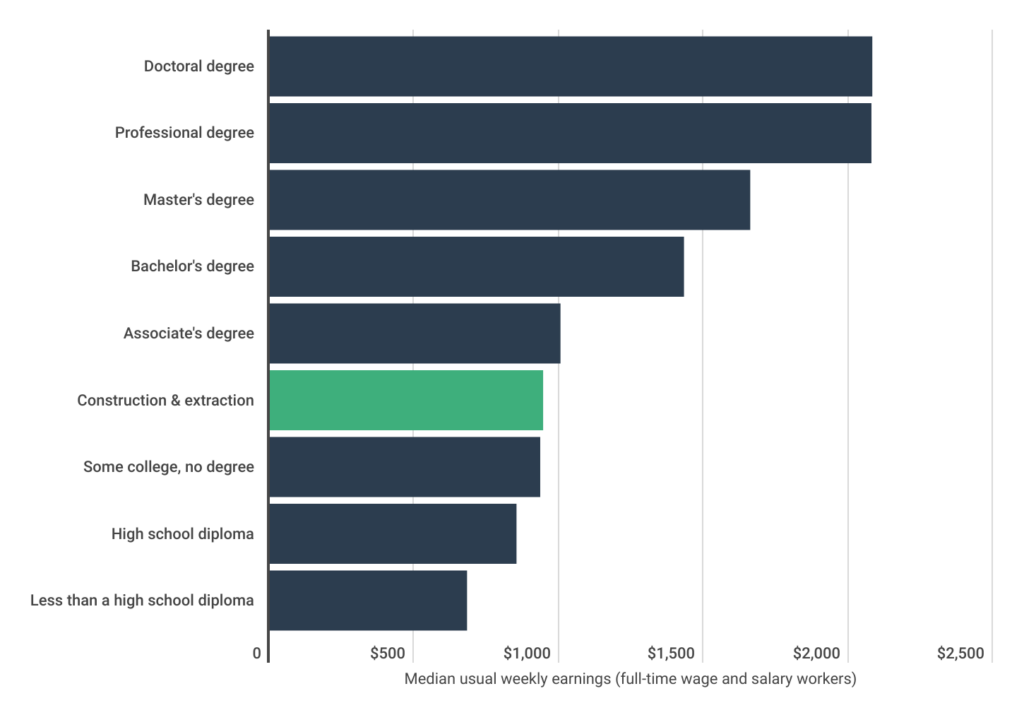 The Best-Paying Construction Jobs in the U.S. [2023 Edition ...
