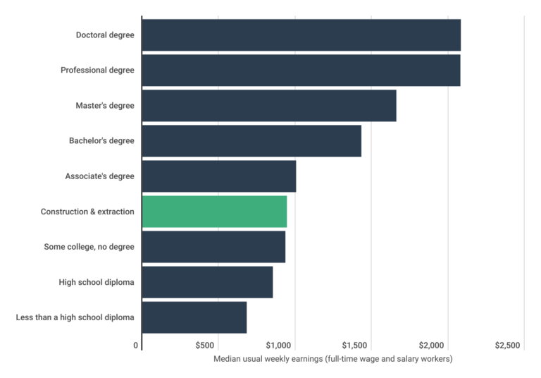The Best-Paying Construction Jobs in the U.S. [2023 Edition ...