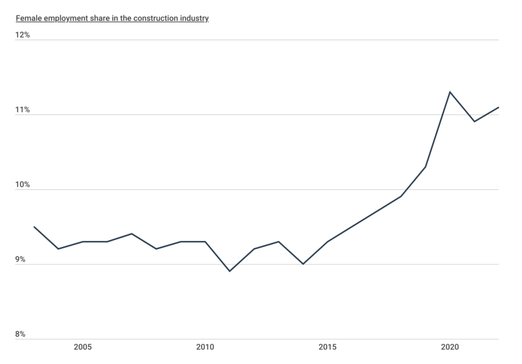 Cities With the Most Women in Construction [2024 Edition ...