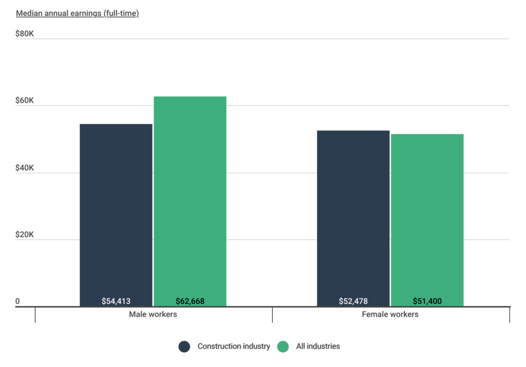 Cities With the Most Women in Construction [2024 Edition ...