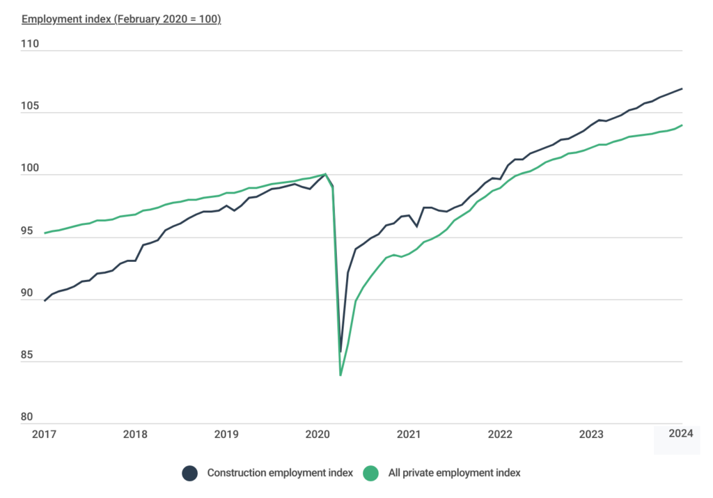 The Fastest-Growing Jobs in Construction [2024 Edition] - Construction ...