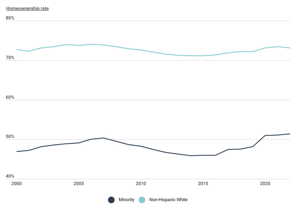 American Cities With the Largest Minority Homeownership Gap [2024 Edition] - Construction Coverage