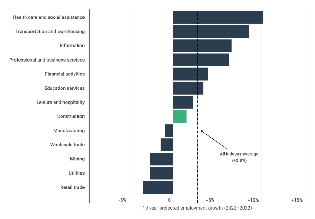 The Fastest-Growing Jobs in Construction [2024 Edition] - Construction ...
