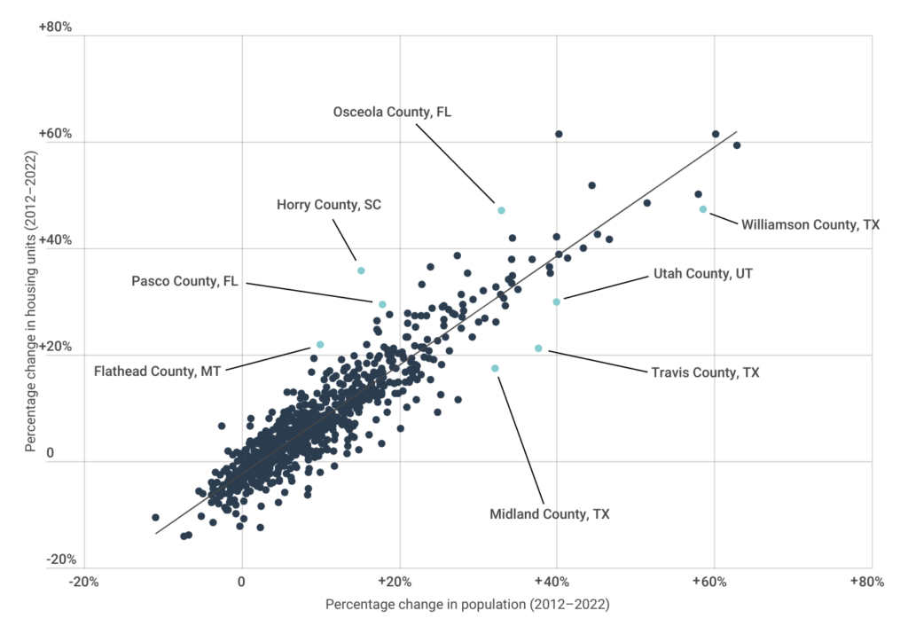 U.S. Counties That Have Built the Most Housing Over the Past Decade ...