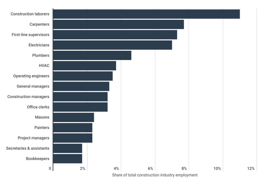 Cities With the Most Construction Workers [2024 Edition] - Construction ...