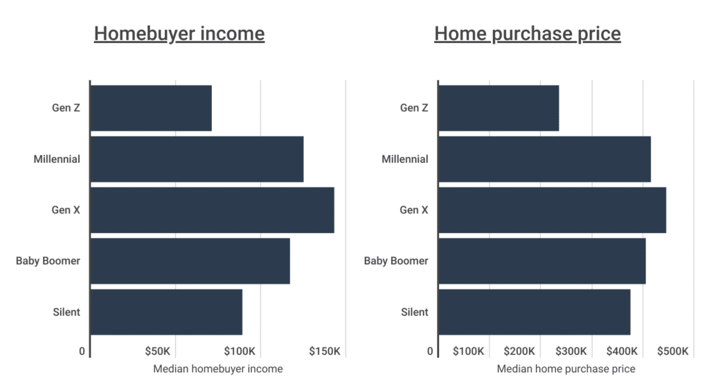 Cities Where Millennials Are Buying the Most Expensive Homes [2024 ...