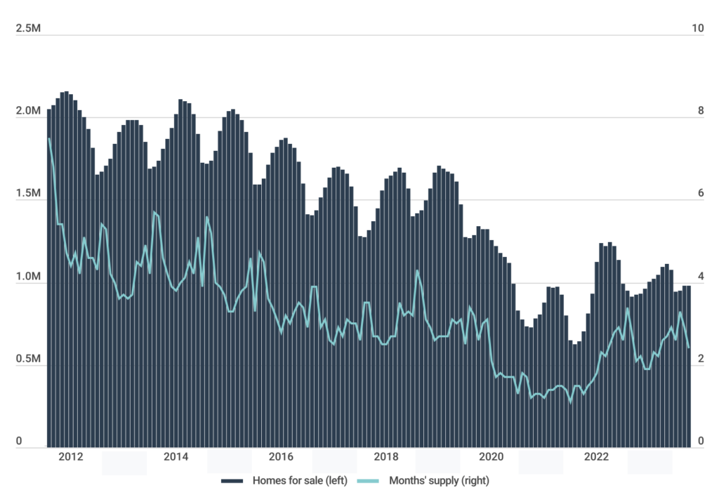 U.S. Cities With the Biggest Increase in Housing Inventory [2024 ...