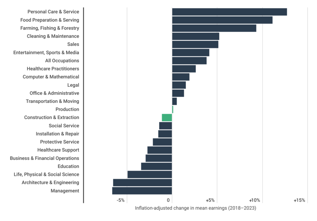 Cities With the Fastest-Growing Wages for Construction Workers [2024 ...