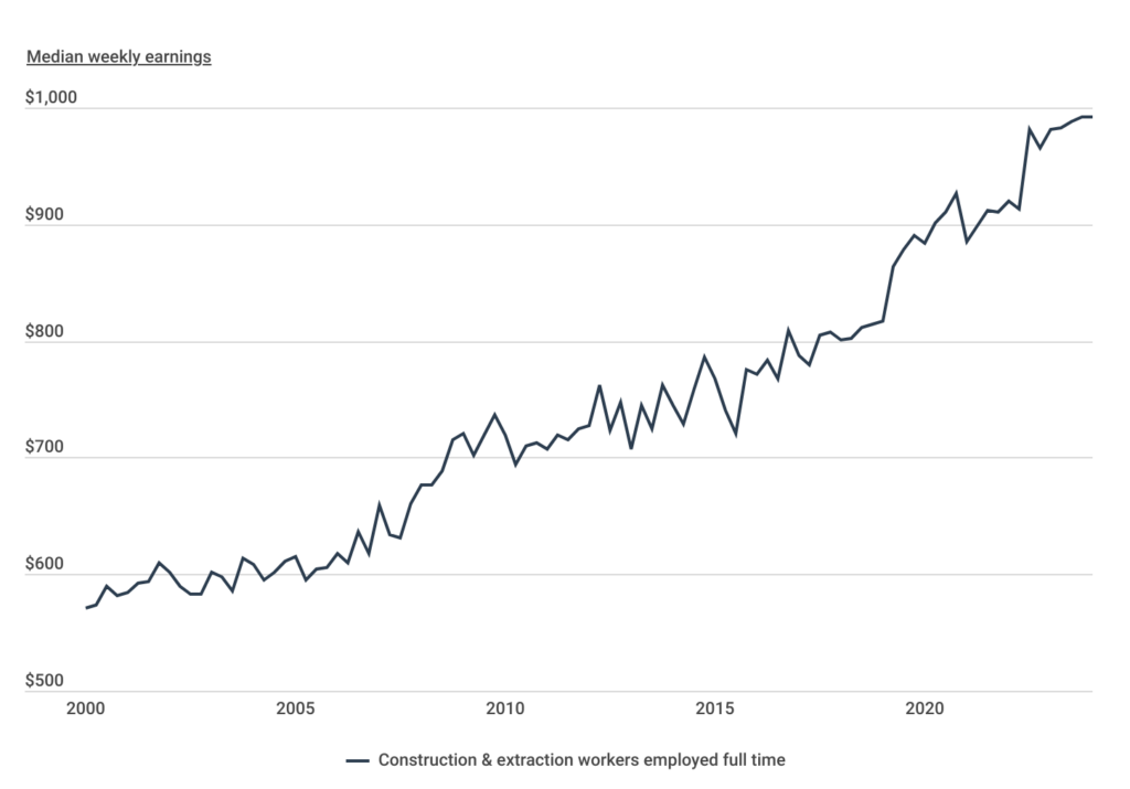 Construction Jobs With the Fastest-Growing Wages [2024 Edition ...