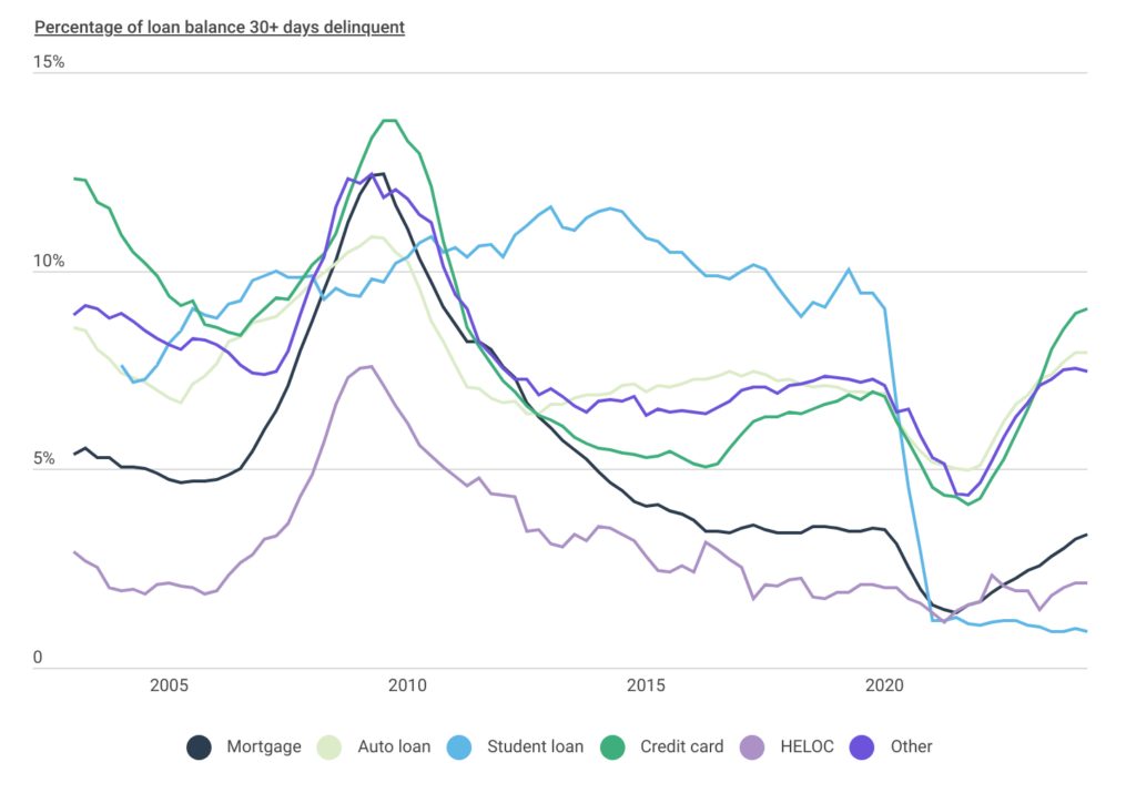 Cities With the Most Mortgage Delinquencies [2024 Edition ...