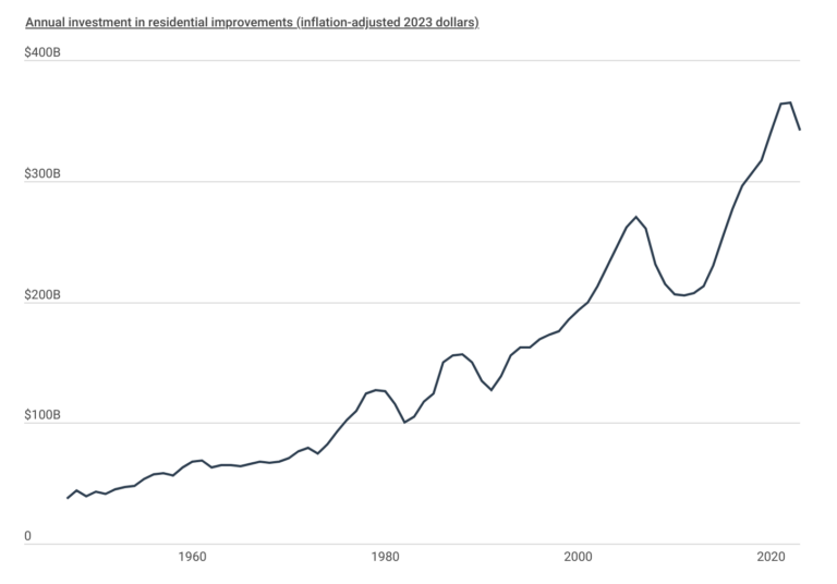 U.S. Cities Investing the Most in Home Improvements [2024 Edition ...