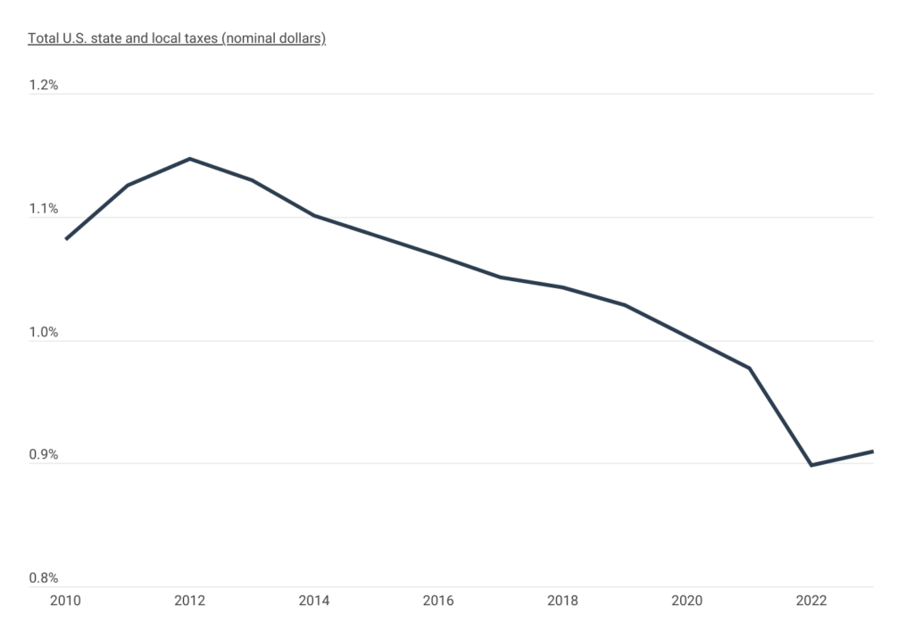 Average Property Taxes in the U.S. by State, County, & City ...