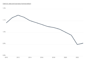 Average Property Taxes in the U.S. by State, County, & City ...