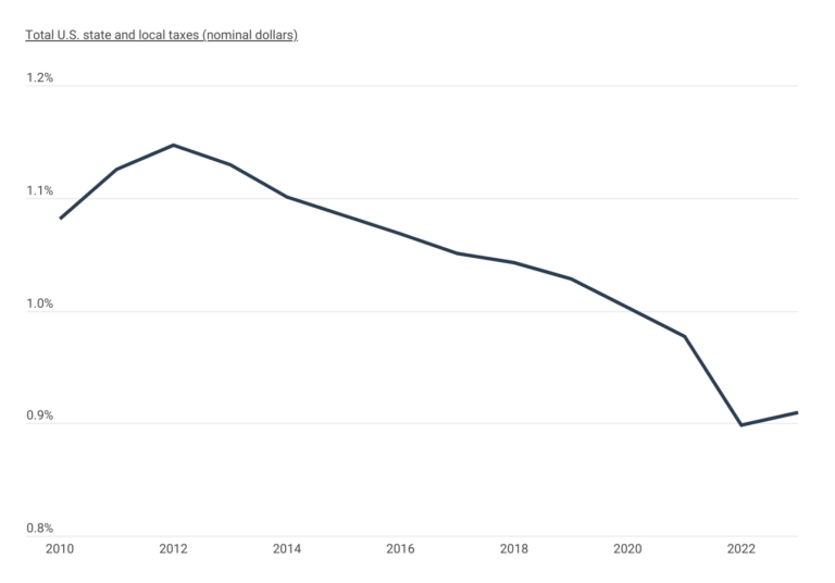 Average Property Taxes in the U.S. by State, County, & City ...