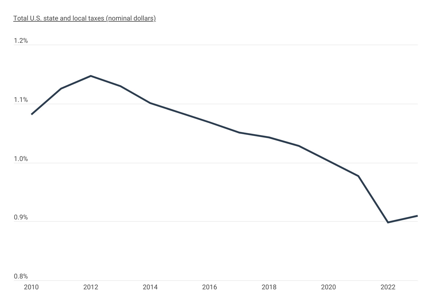 Average Property Taxes in the U.S. by State, County, & City ...