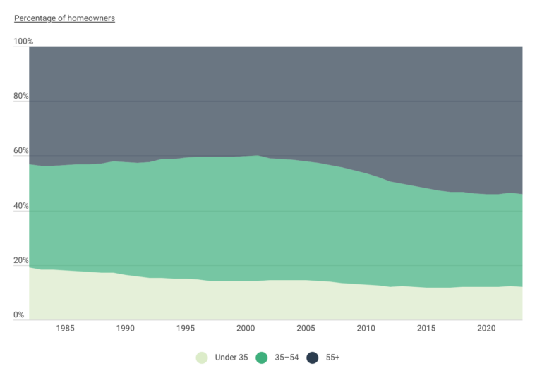 Baby Boomer-Dominant Housing Markets [2024] - Construction Coverage