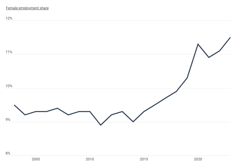 Cities With the Most Women in Construction [2025 Edition]