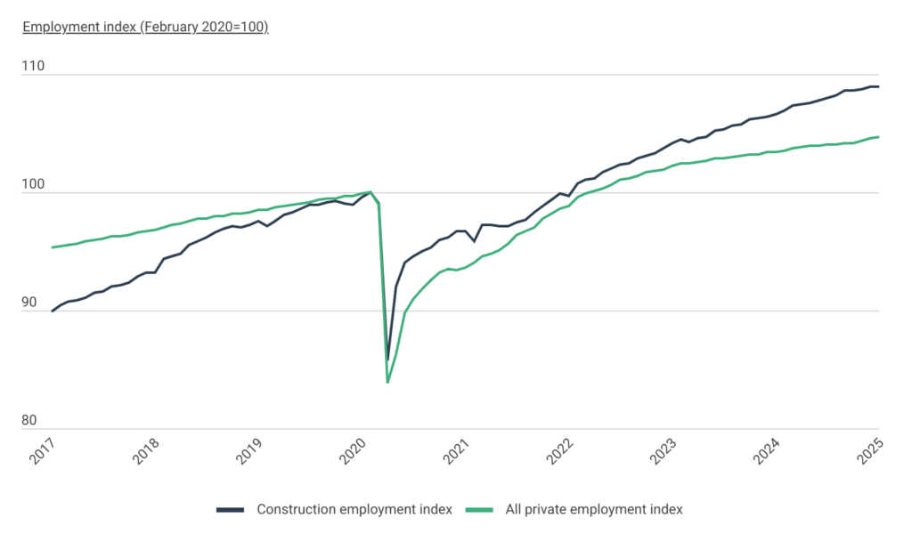 The Fastest-Growing Jobs in Construction [2025 Edition]