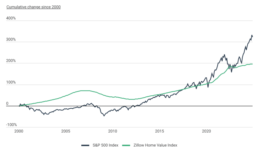 The Most Stable U.S. Housing Markets [2025 Edition]