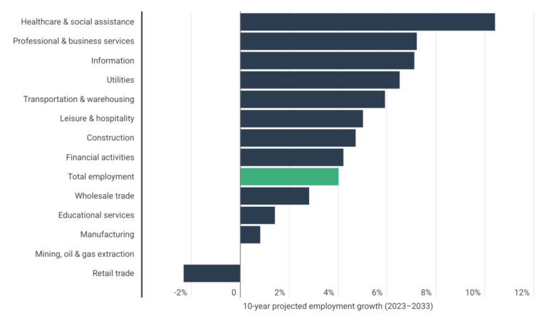 The Fastest-Growing Jobs in Construction [2025 Edition]