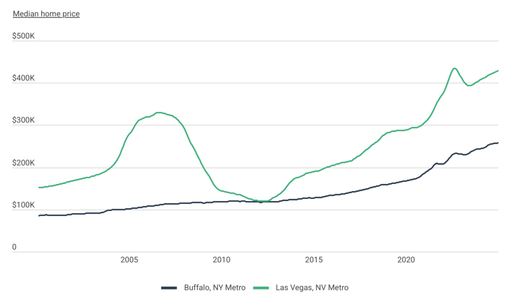 The Most Stable U.S. Housing Markets [2025 Edition]