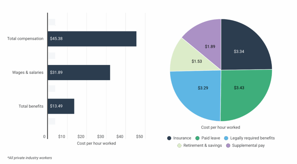 Beyond Wages: The Total Cost of Employing Workers in the U.S.