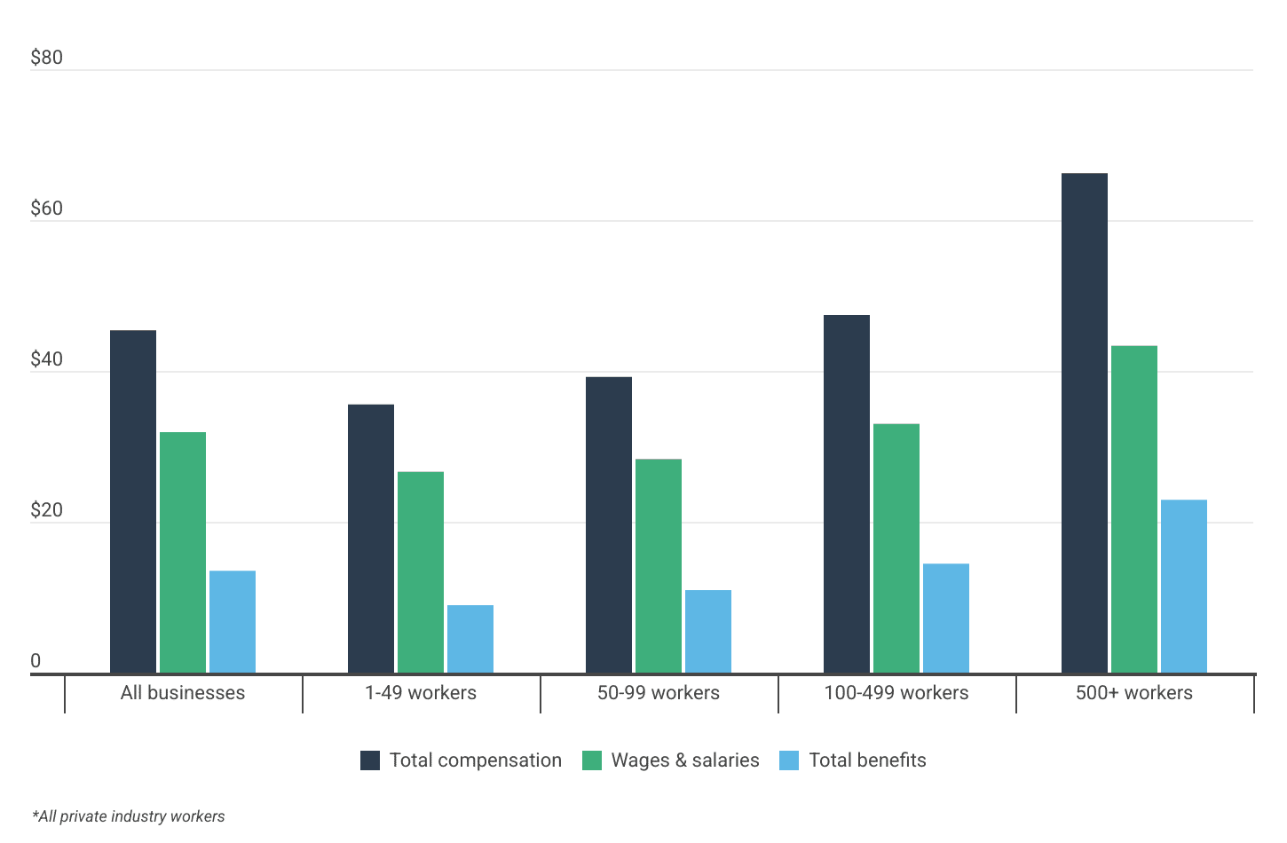 Beyond Wages: The Total Cost of Employing Workers in the U.S.