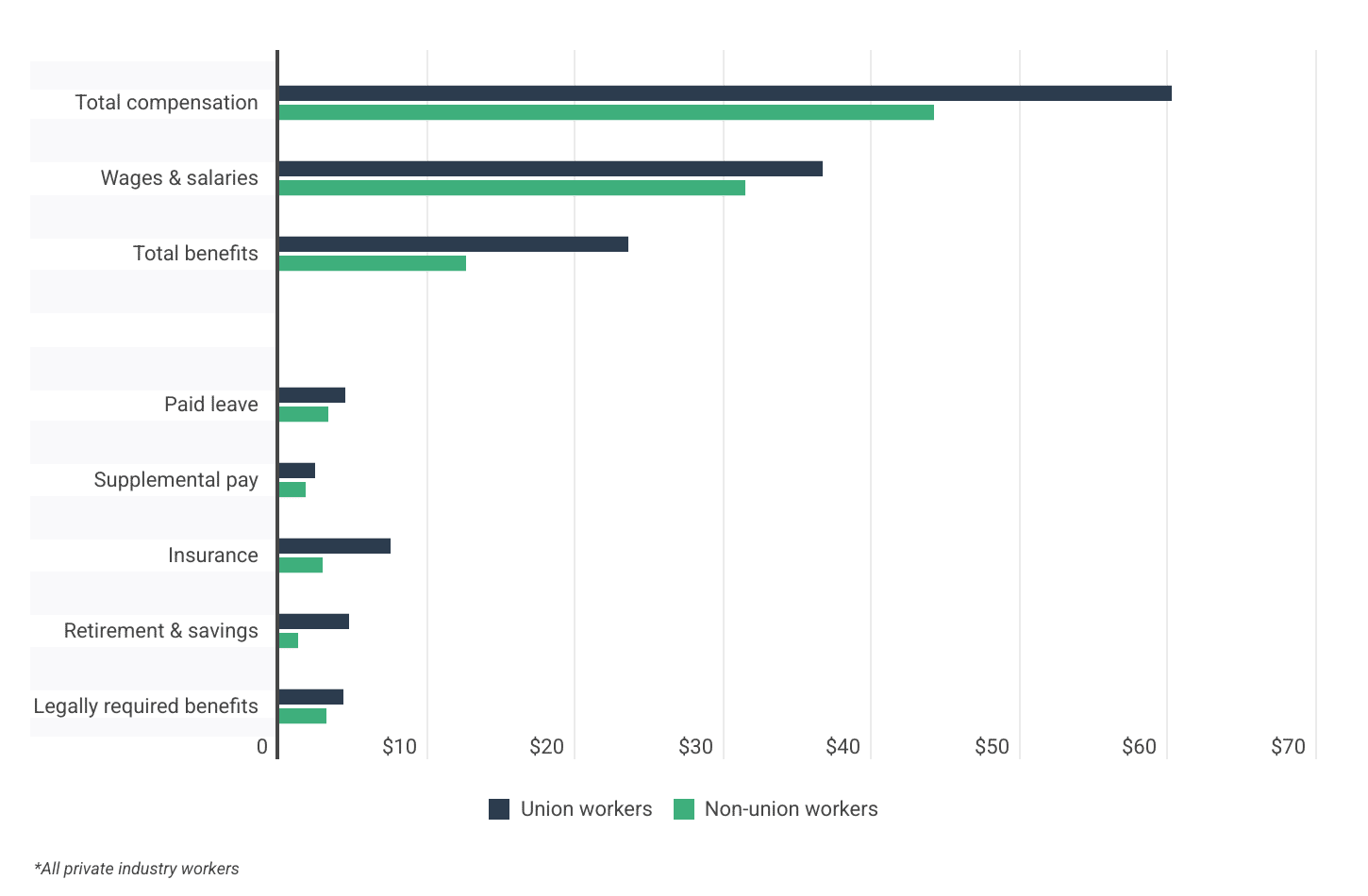 Beyond Wages: The Total Cost of Employing Workers in the U.S.