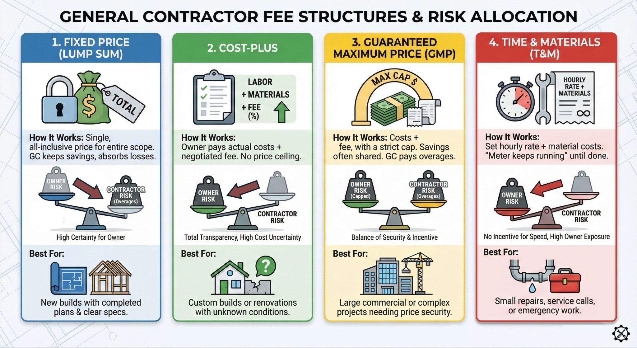 What is a General Contractor? Role, Responsibilities & Career Path