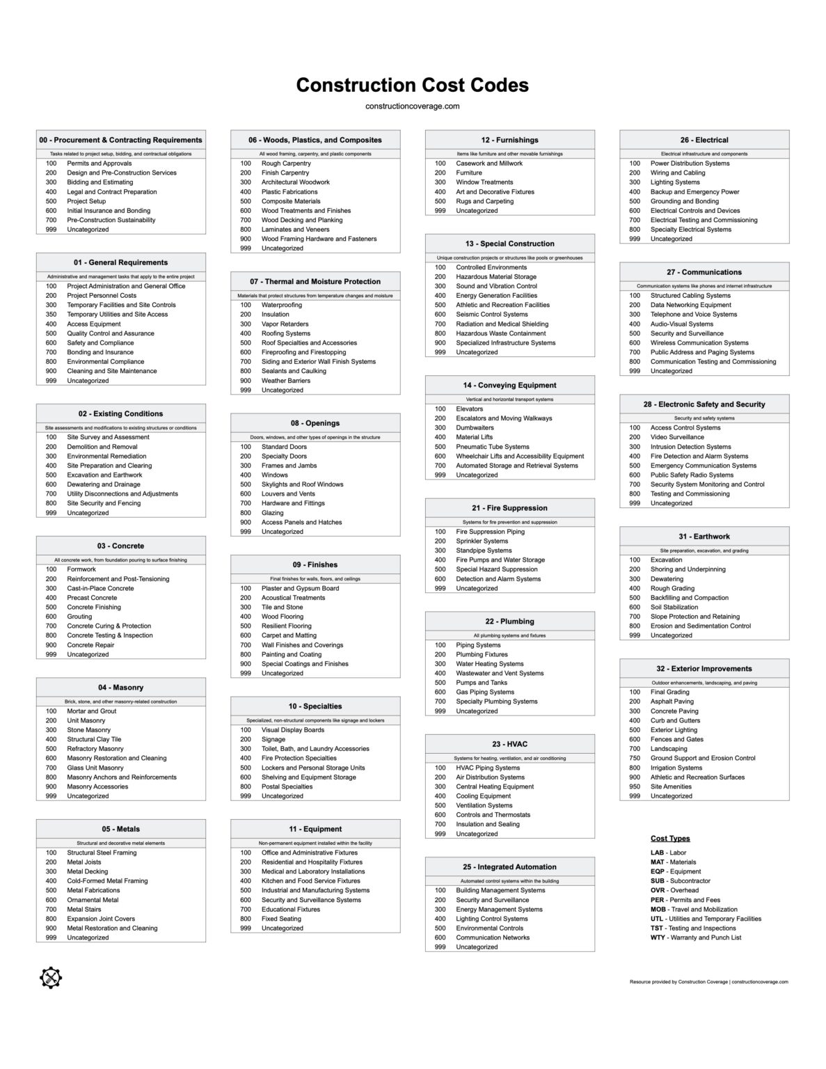 Construction Cost Codes: Standard List & Free PDF Download