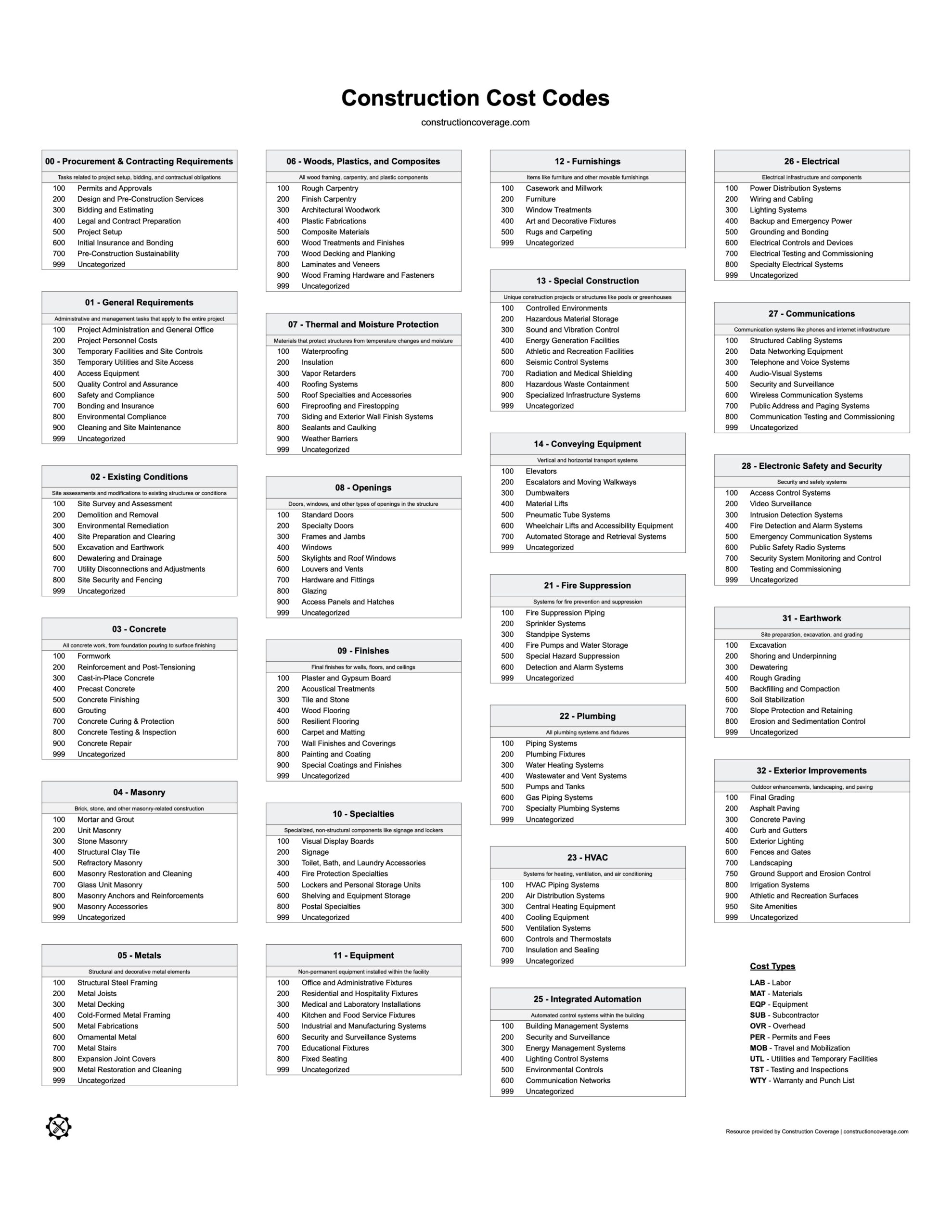 Construction Cost Codes: Standard List & Free PDF Download