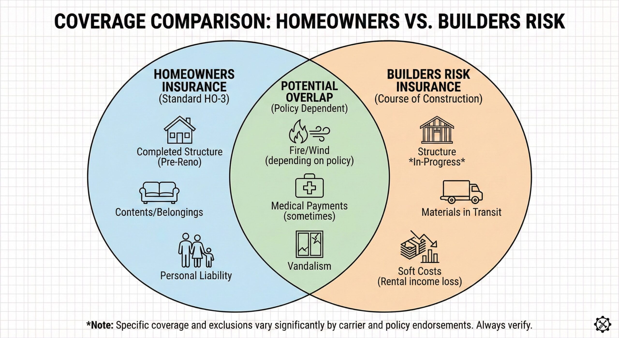 Builders Risk vs. Homeowners Insurance: Do You Need Both? (2026)